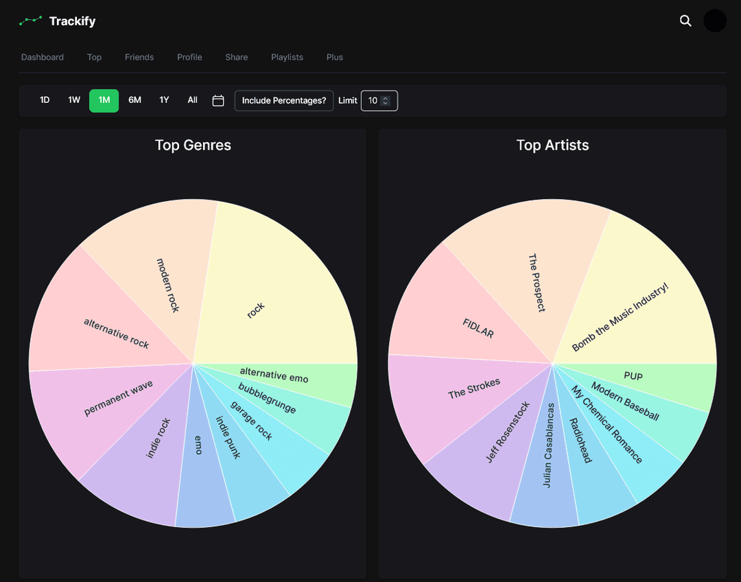 Spotify Pie Charts: Top Genres, Artists & More