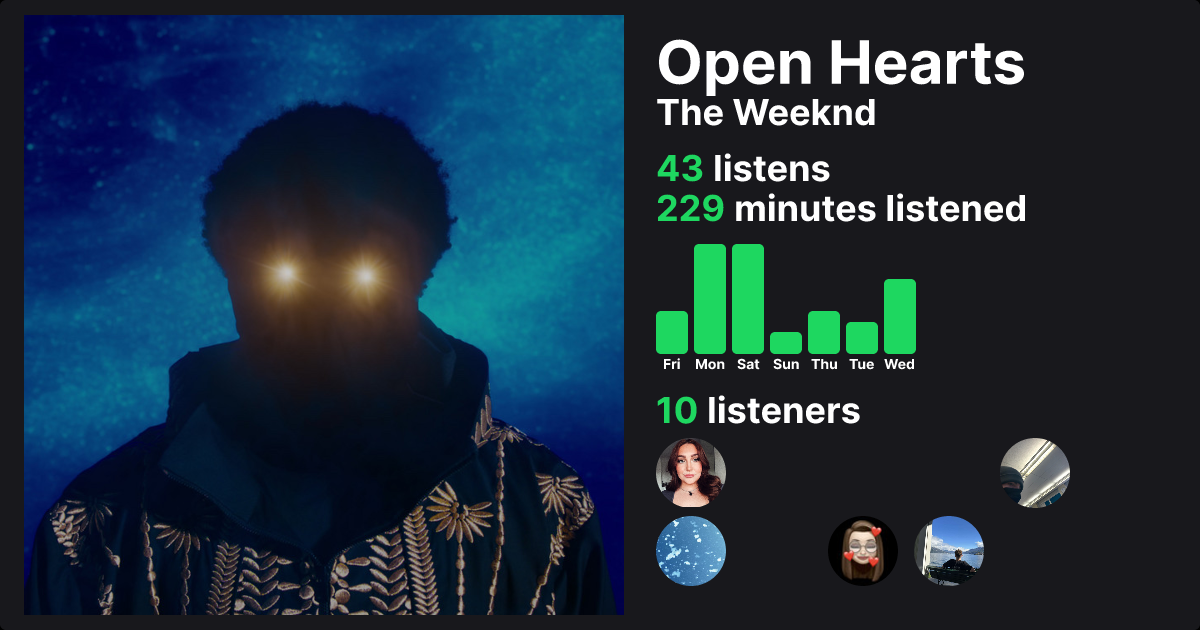 BPM of Open Hearts - The Weeknd | Trackify